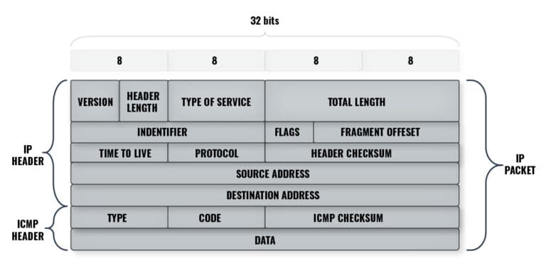 What is ICMP? Discover the Internet Control Message Protocol